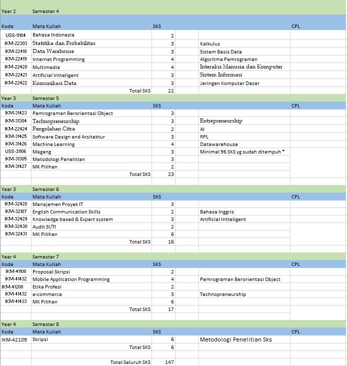 Kurikulum – Program Studi Ilmu Komputer